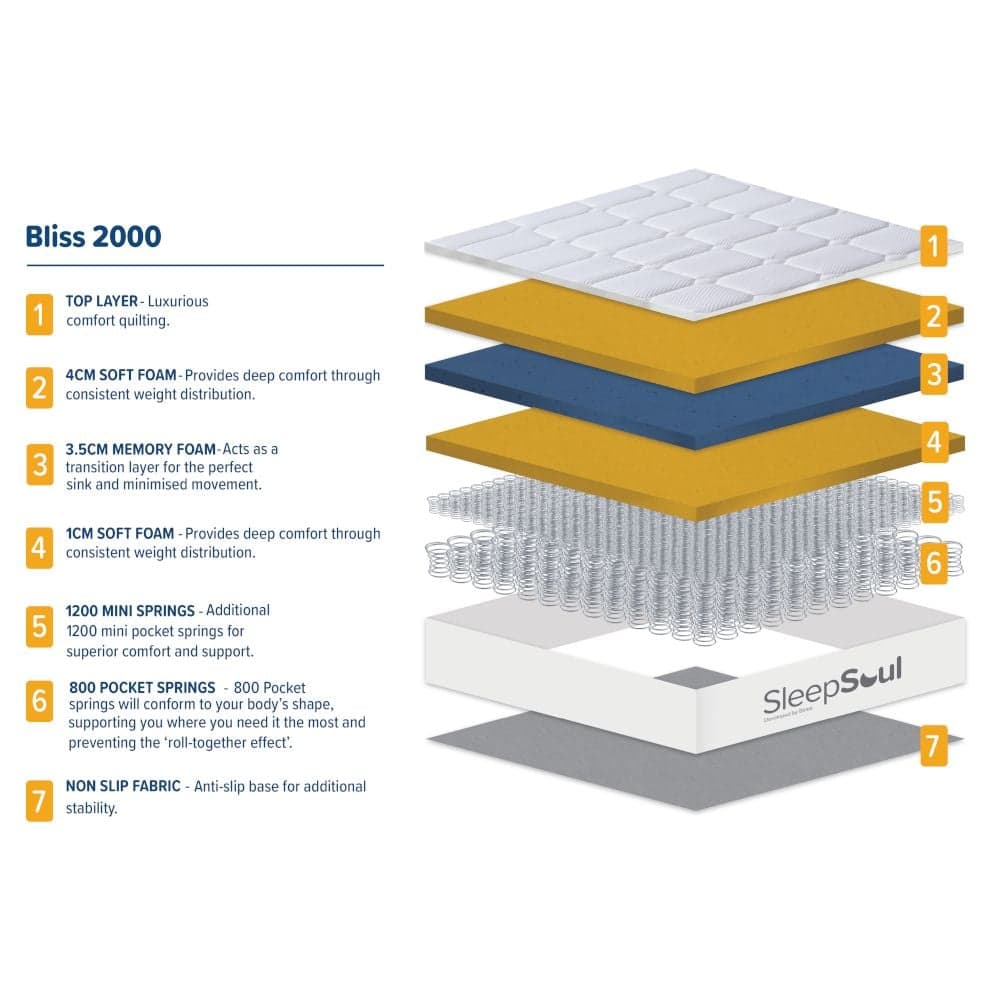 SleepSoul Bliss 2000 Pocket Spring Mattress | Happy Beds